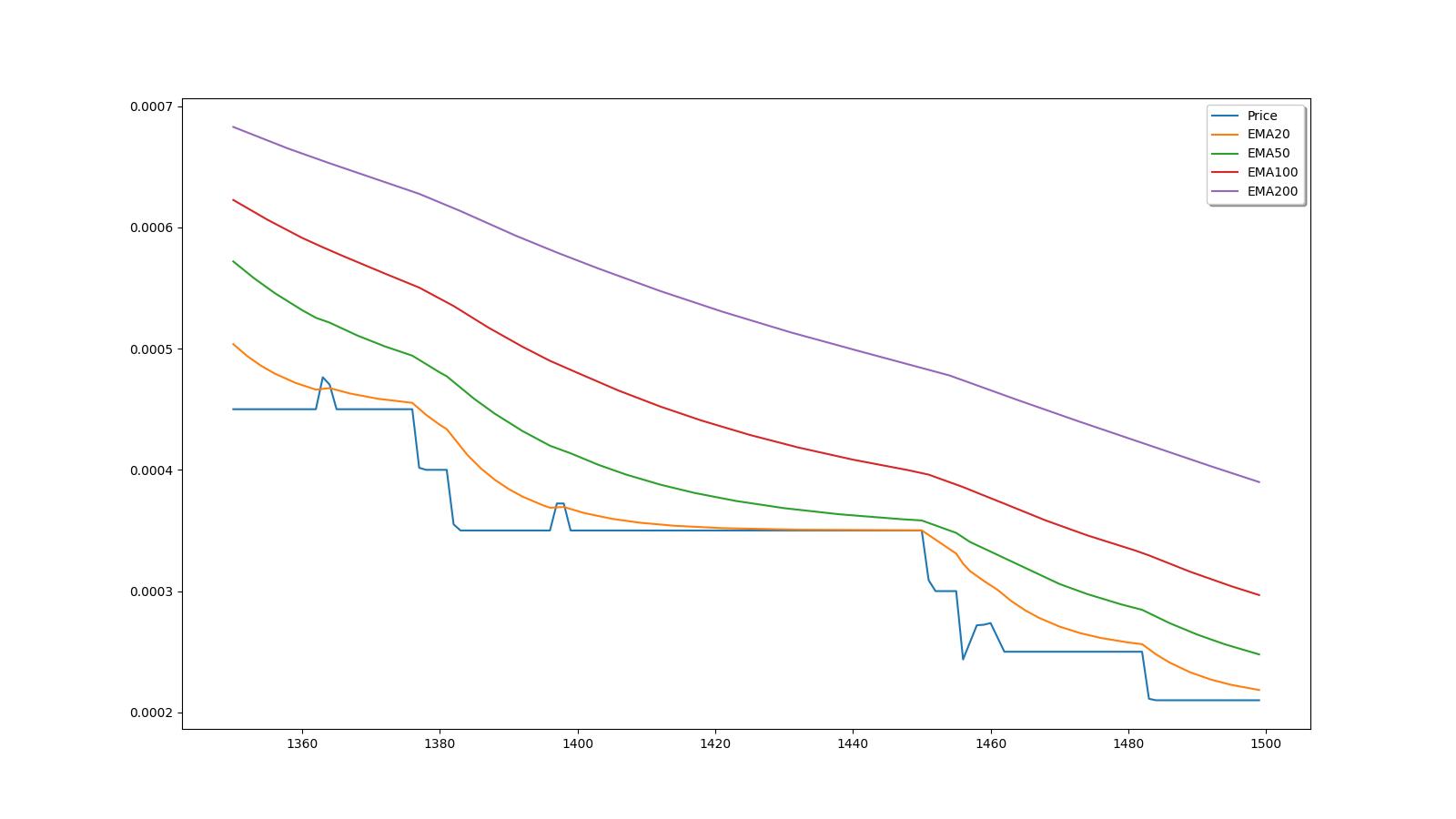 Keys Token Exponential Moving Averages