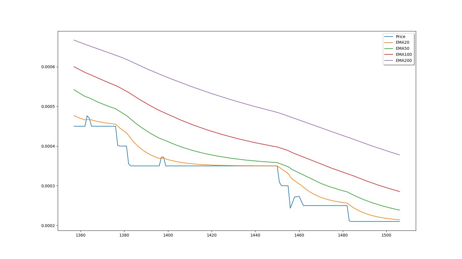 Keys Token Exponential Moving Averages