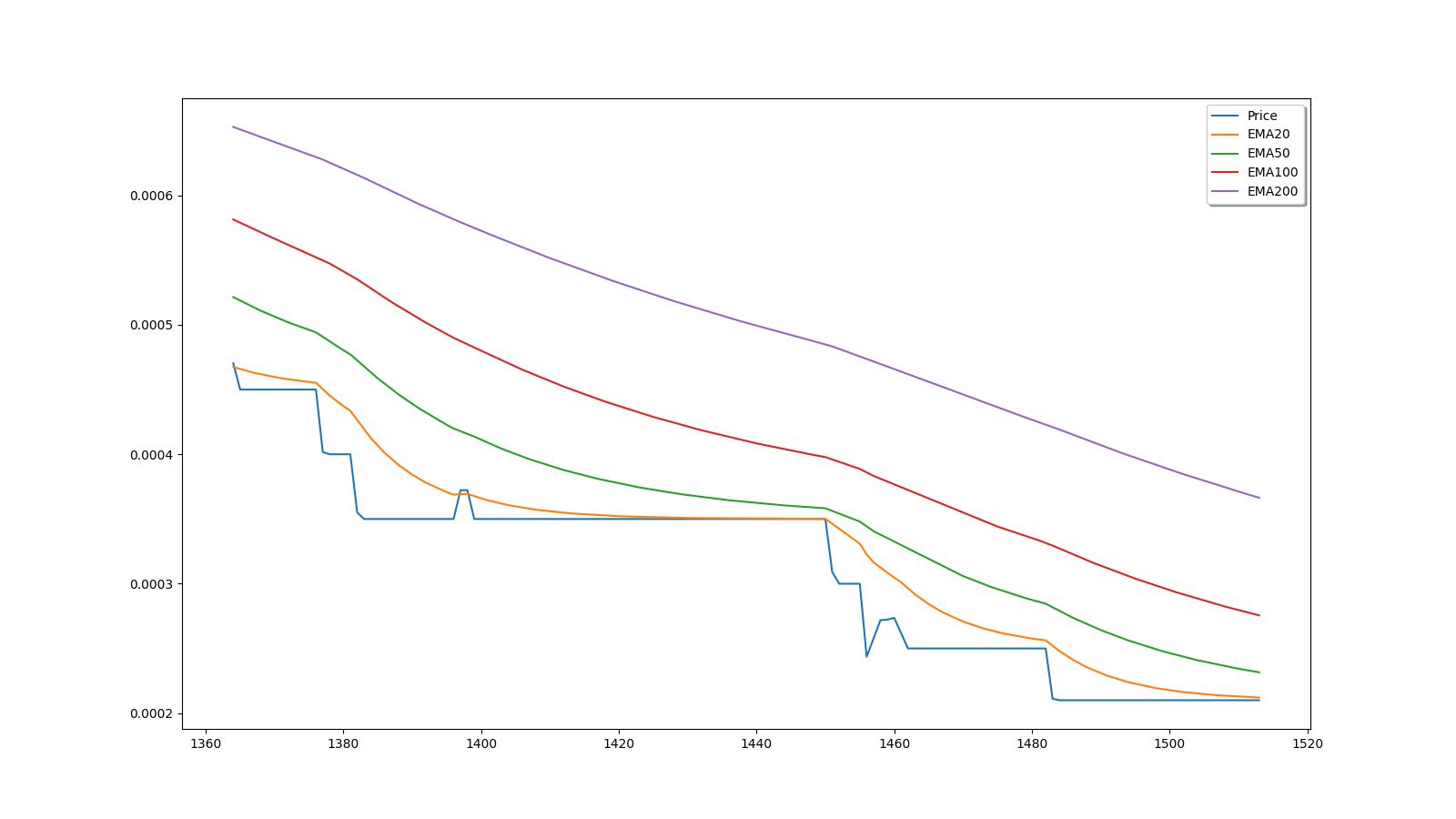 Keys Token Exponential Moving Averages