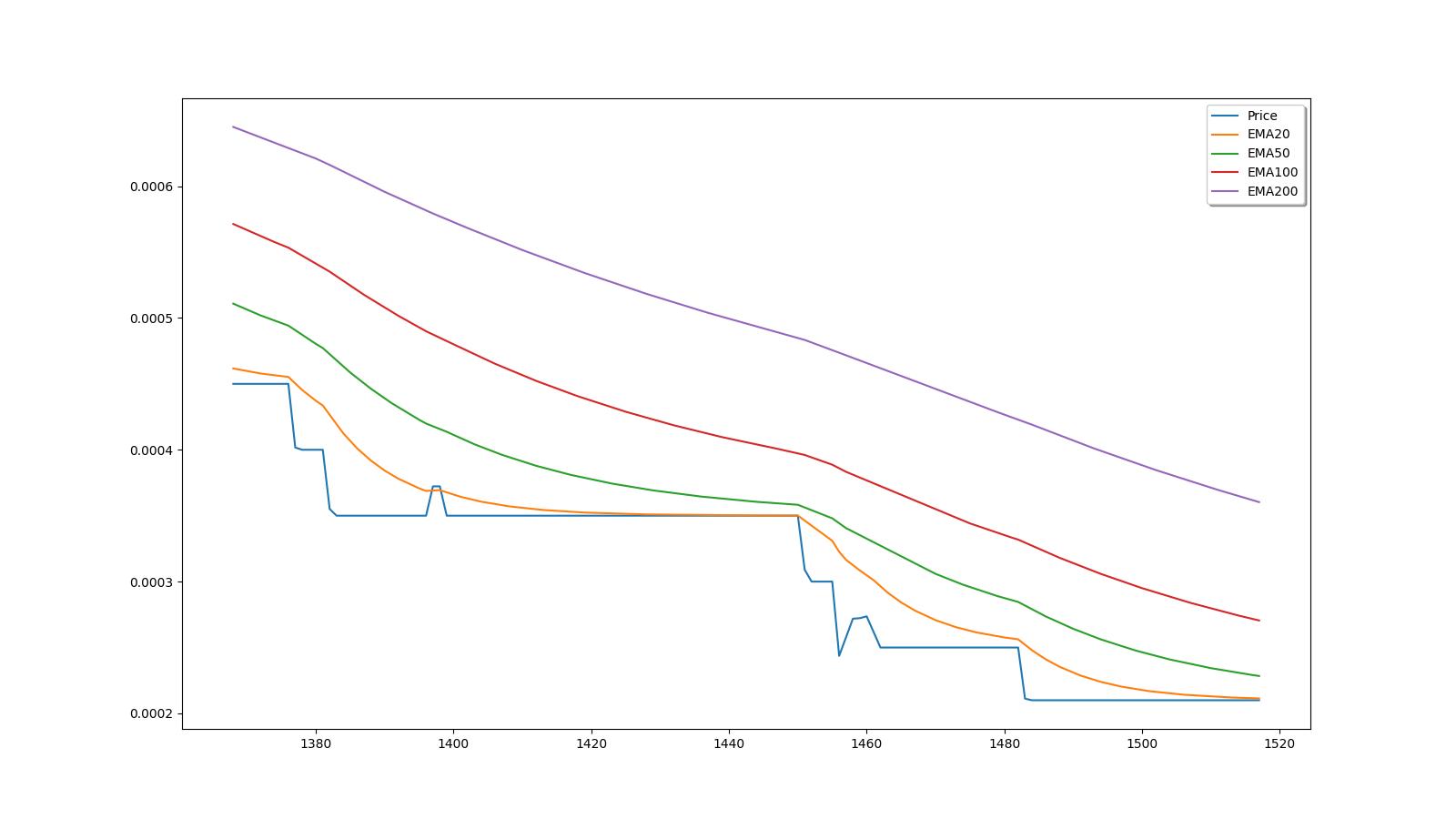 Keys Token Exponential Moving Averages