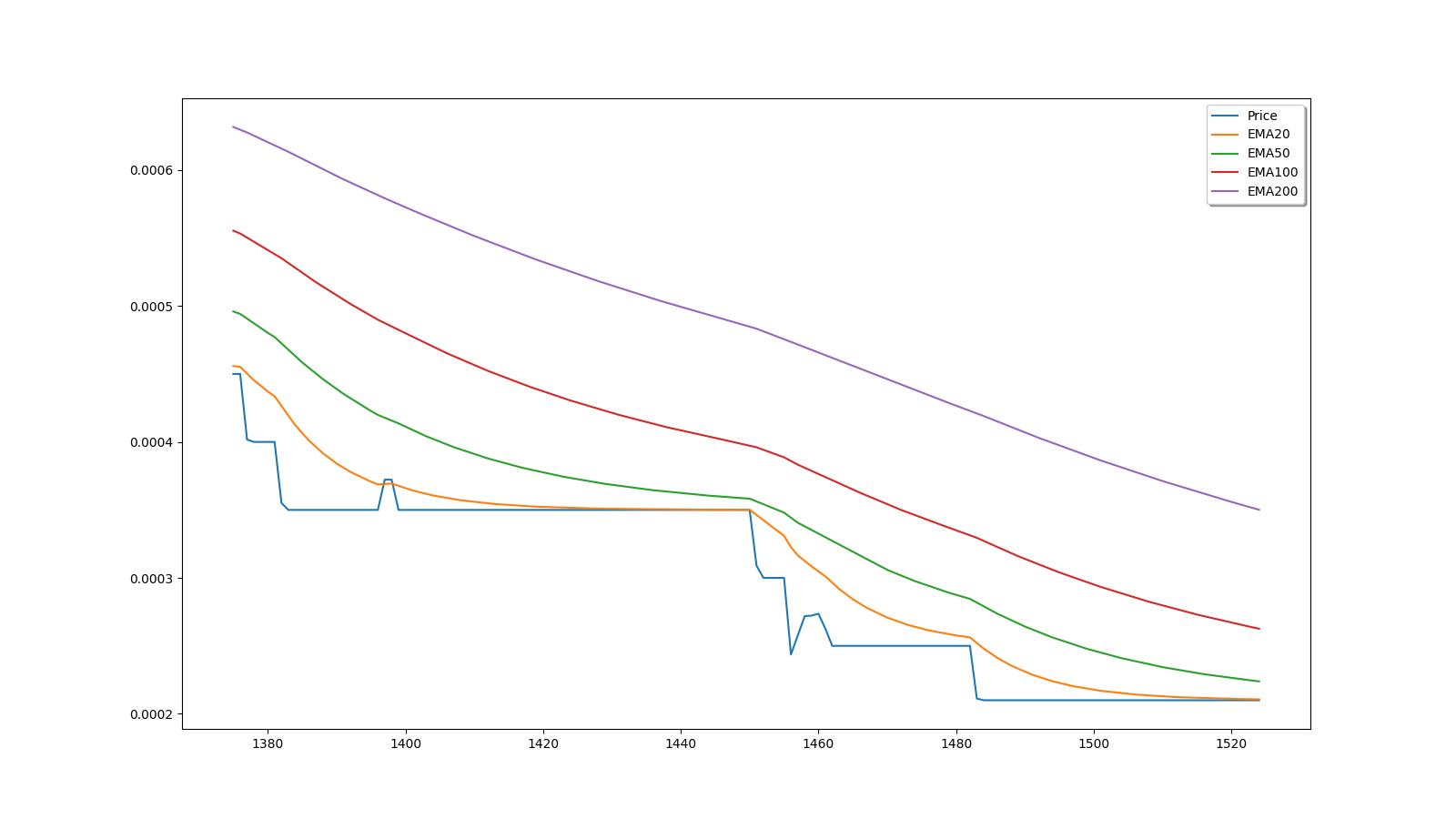Keys Token Exponential Moving Averages