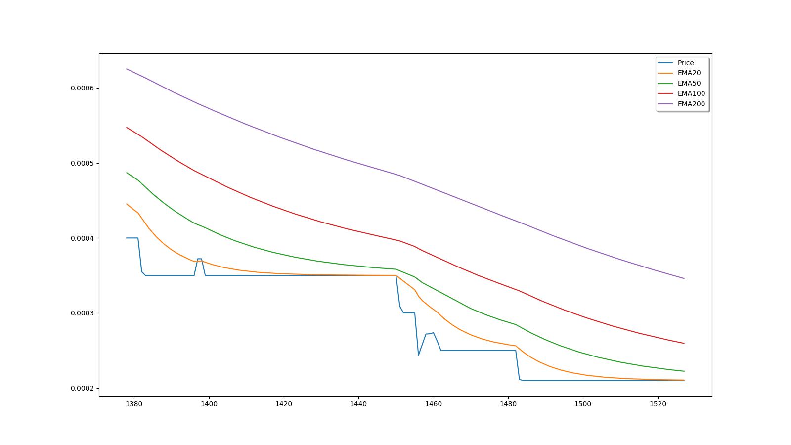 Keys Token Exponential Moving Averages