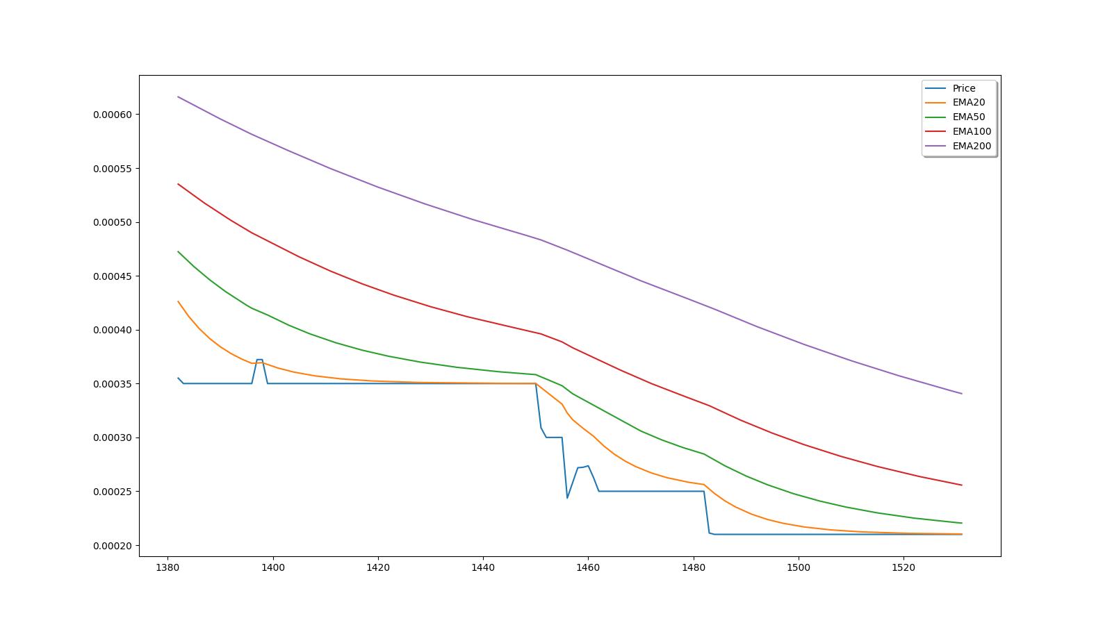 Keys Token Exponential Moving Averages