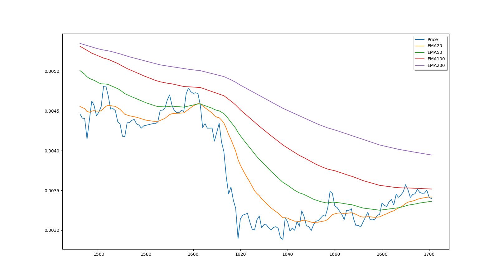 KeyTango Exponential Moving Averages