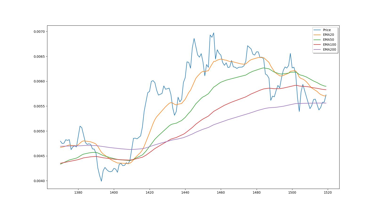 KeyTango Exponential Moving Averages