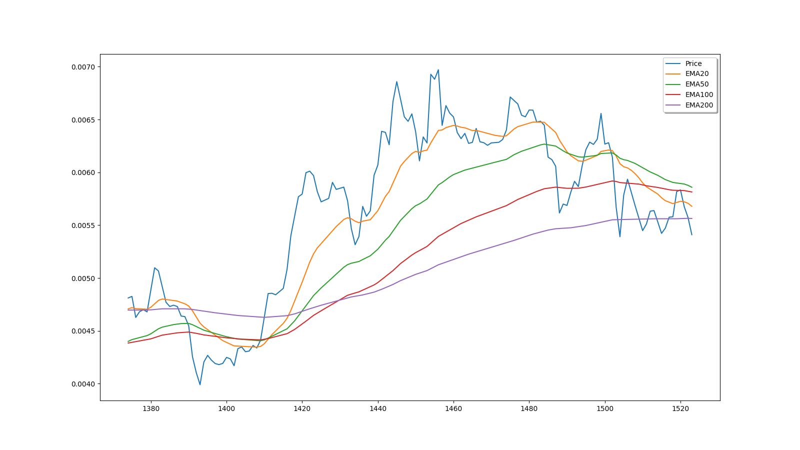 keyTango Exponential Moving Averages