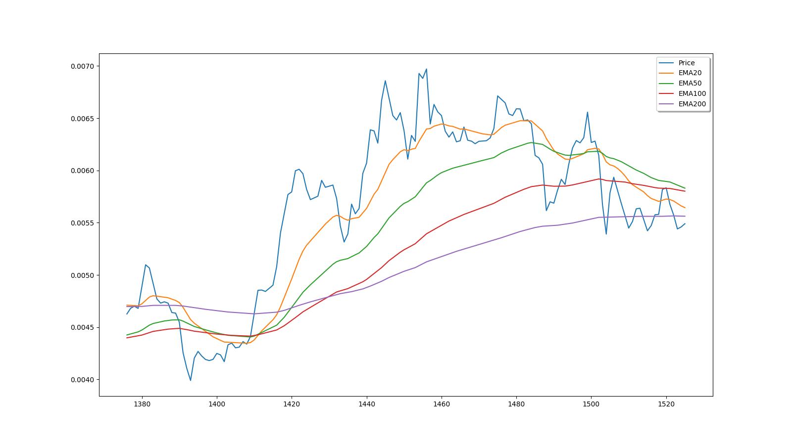 KeyTango Exponential Moving Averages