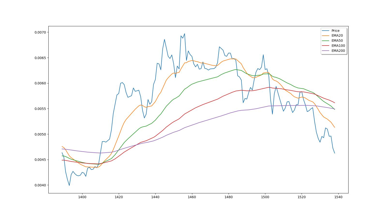 KeyTango Exponential Moving Averages