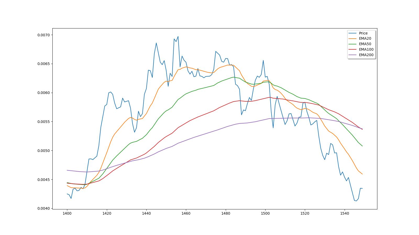 KeyTango Exponential Moving Averages