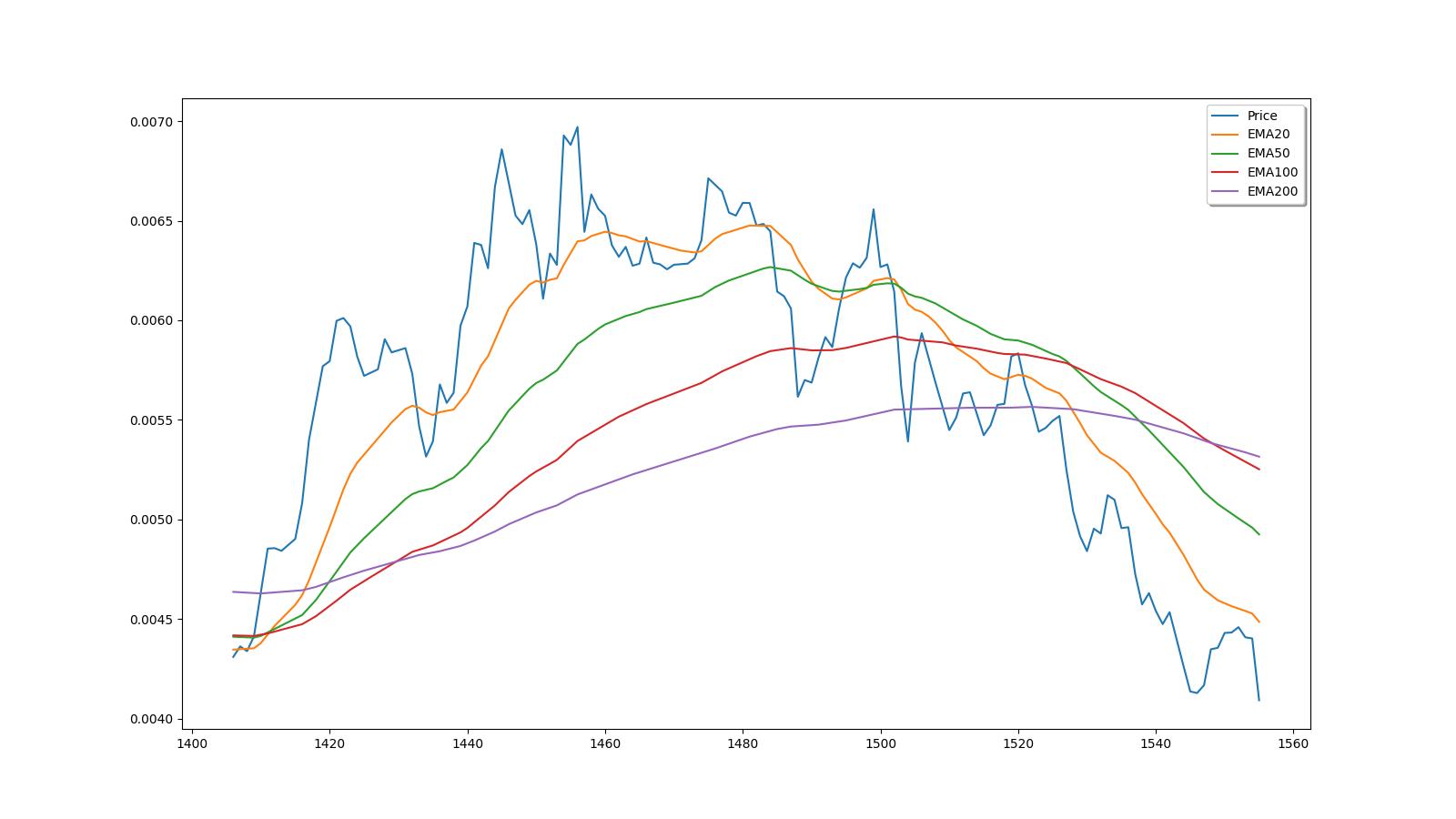 KeyTango Exponential Moving Averages