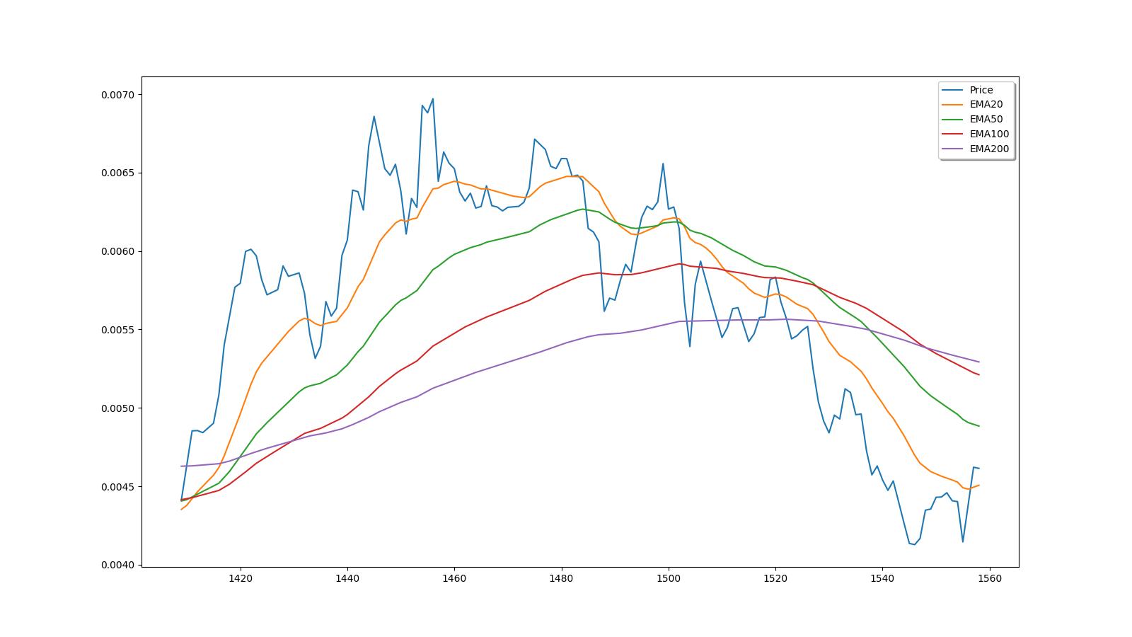 KeyTango Exponential Moving Averages