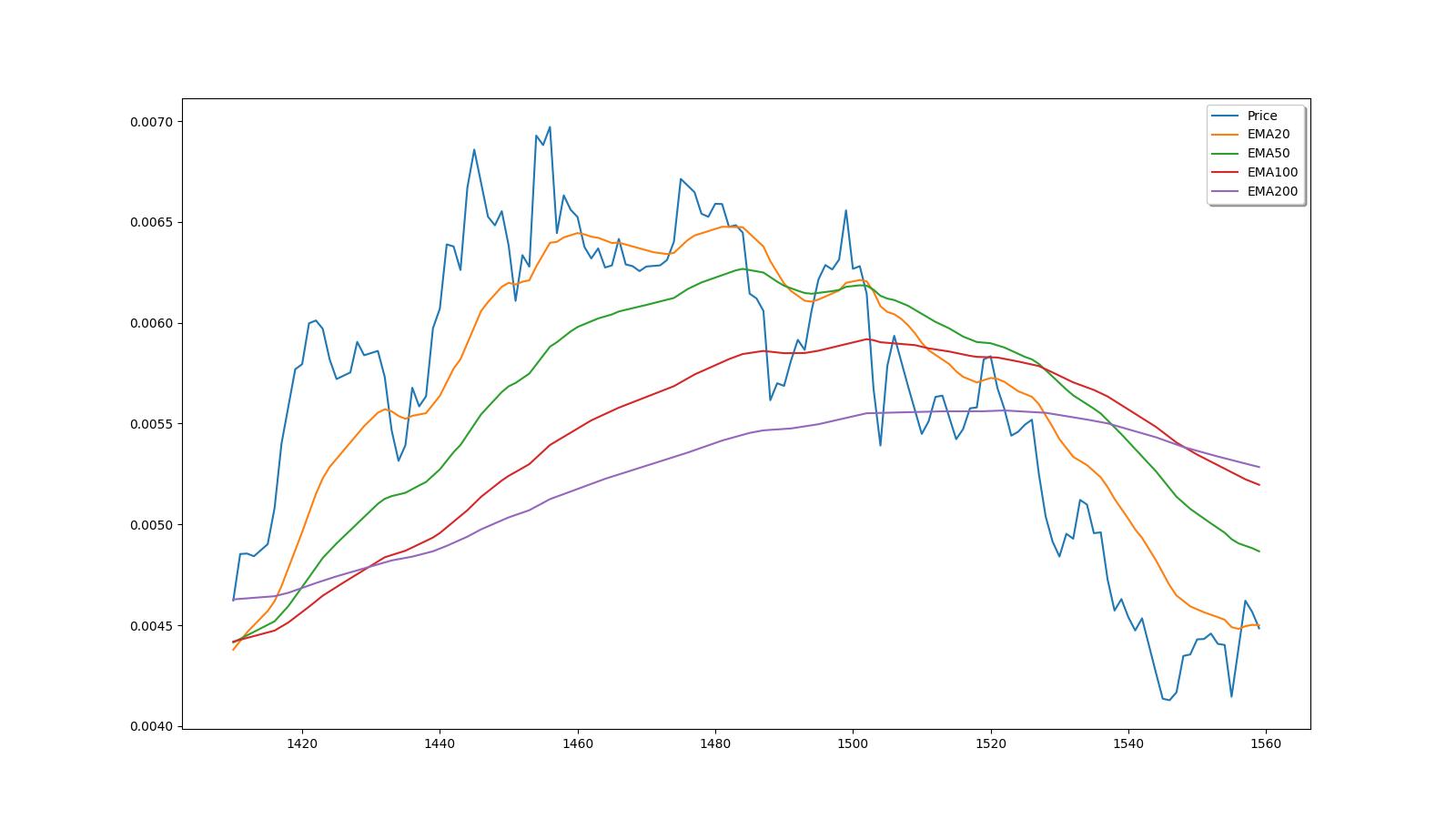 KeyTango Exponential Moving Averages