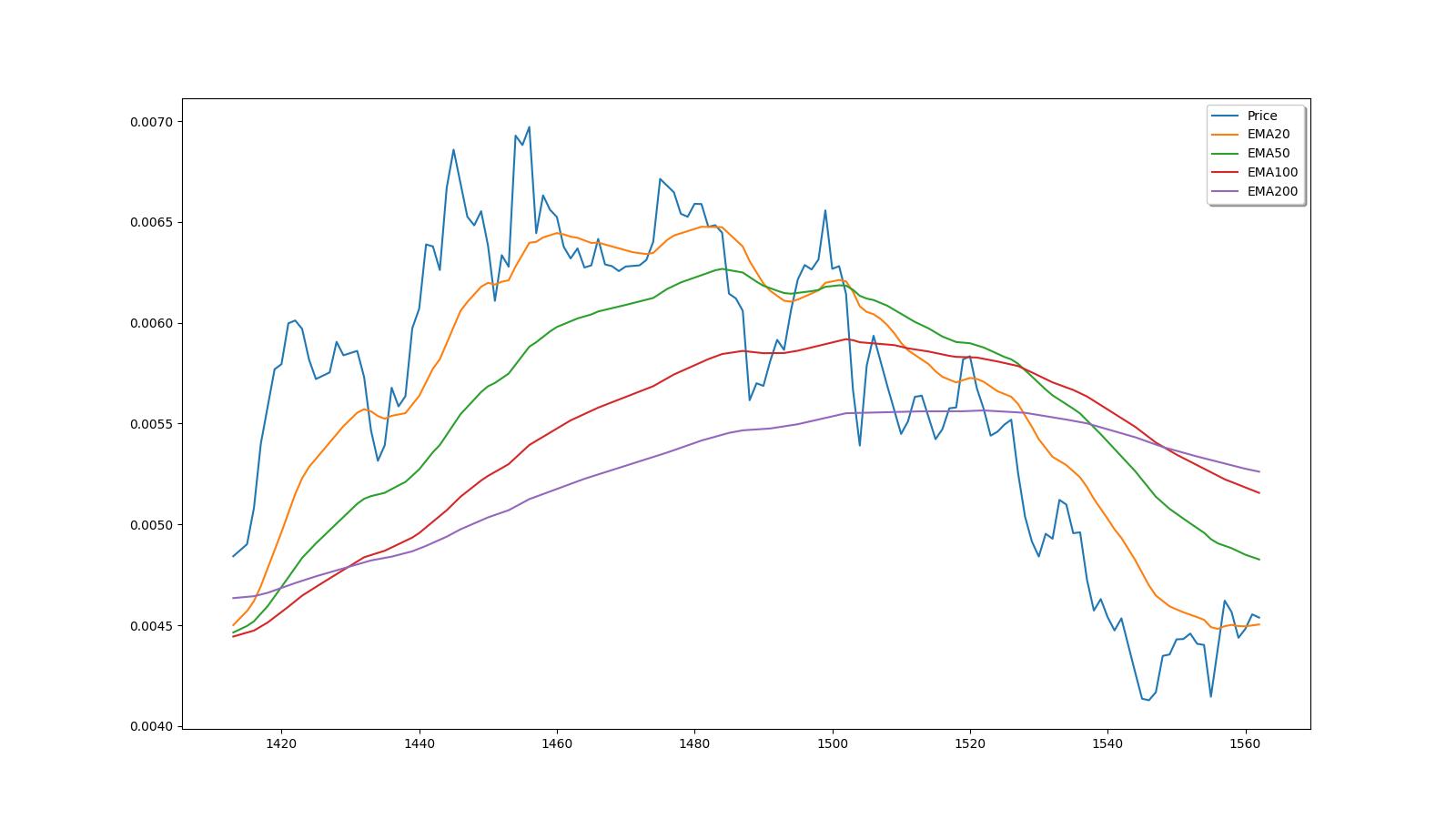 KeyTango Exponential Moving Averages