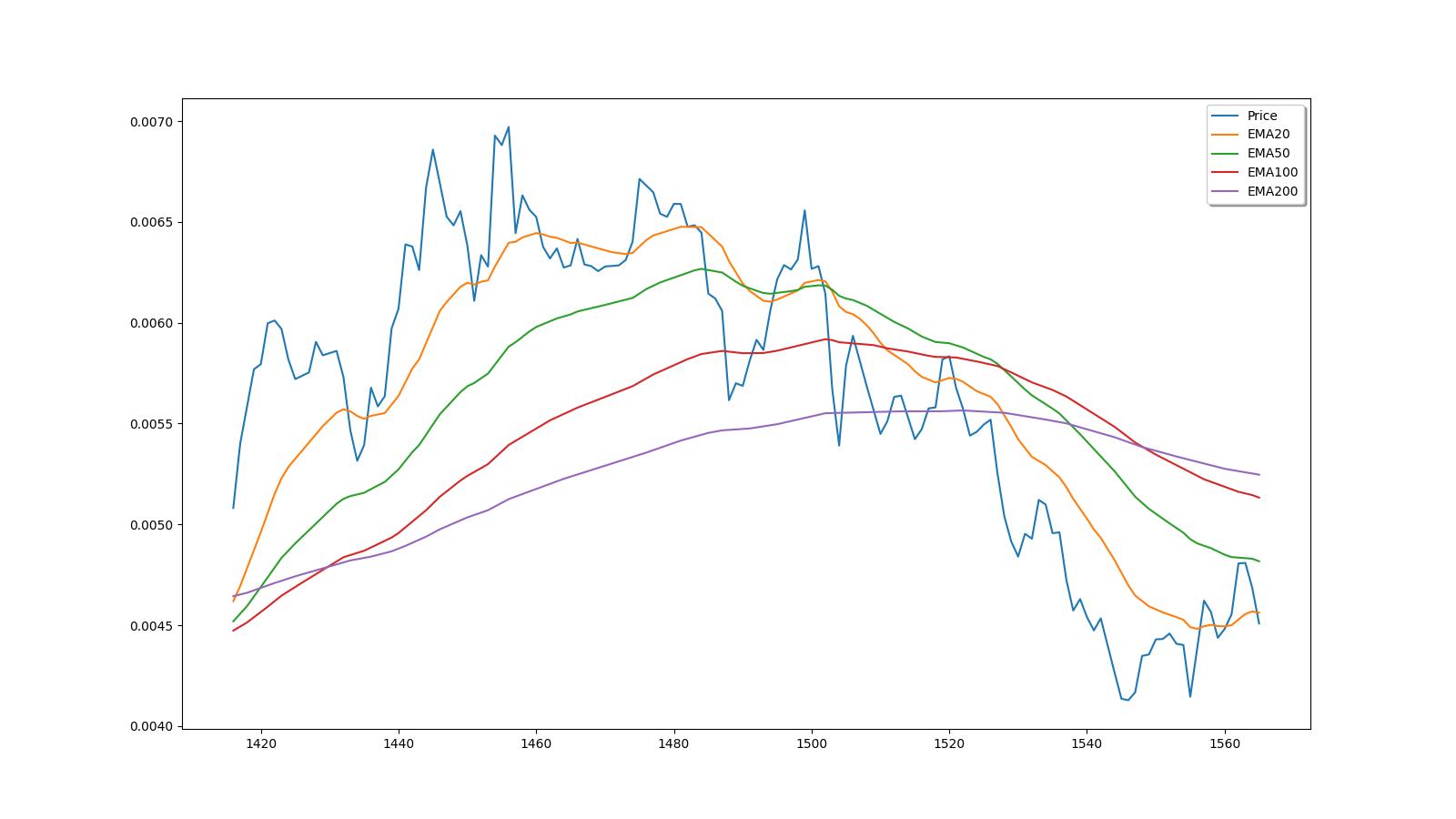 KeyTango Exponential Moving Averages