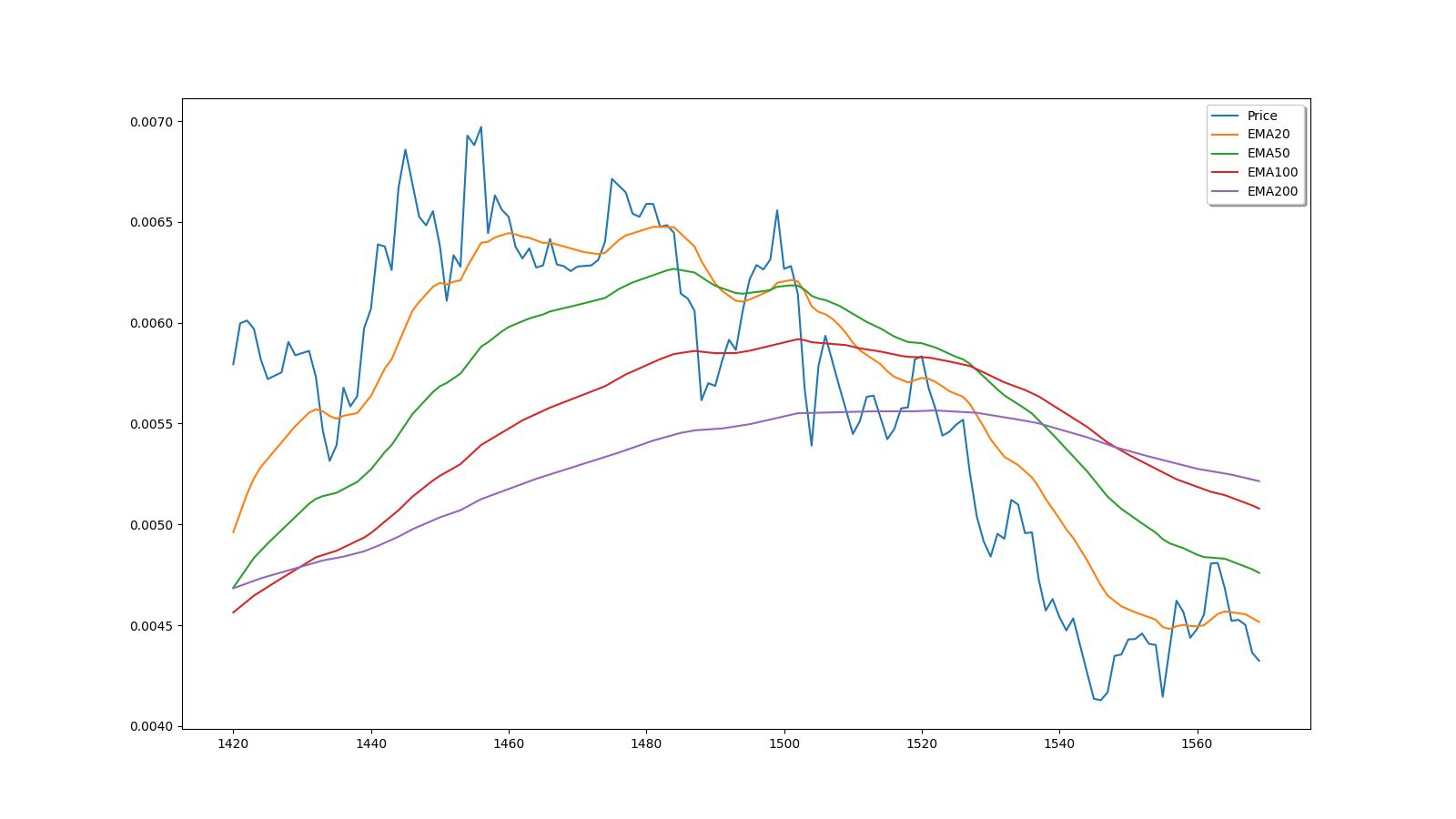 KeyTango Exponential Moving Averages