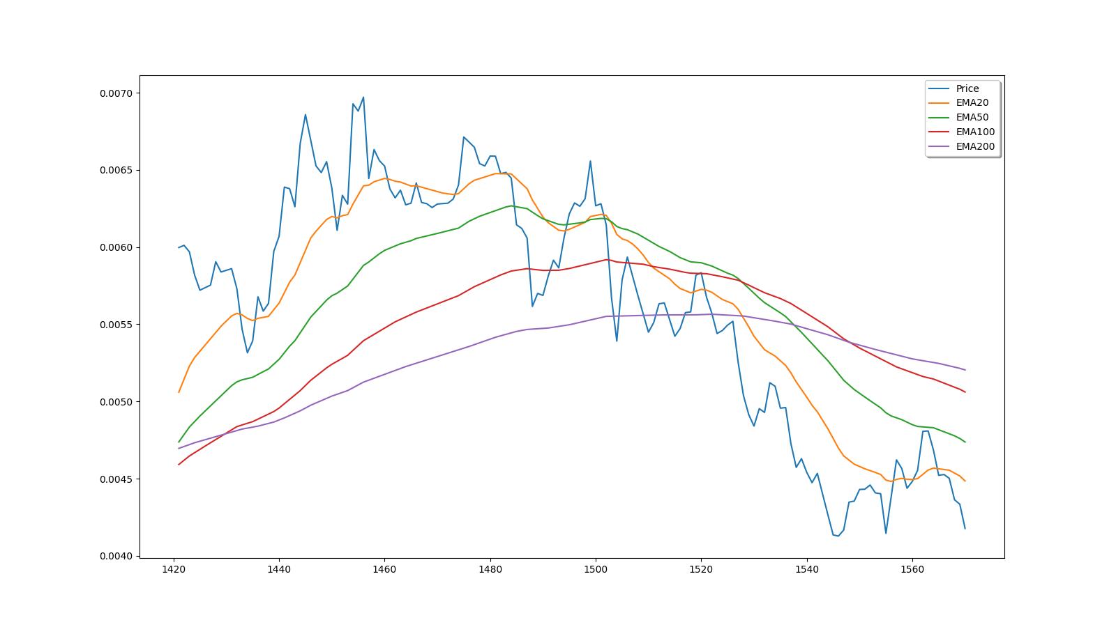 KeyTango Exponential Moving Averages
