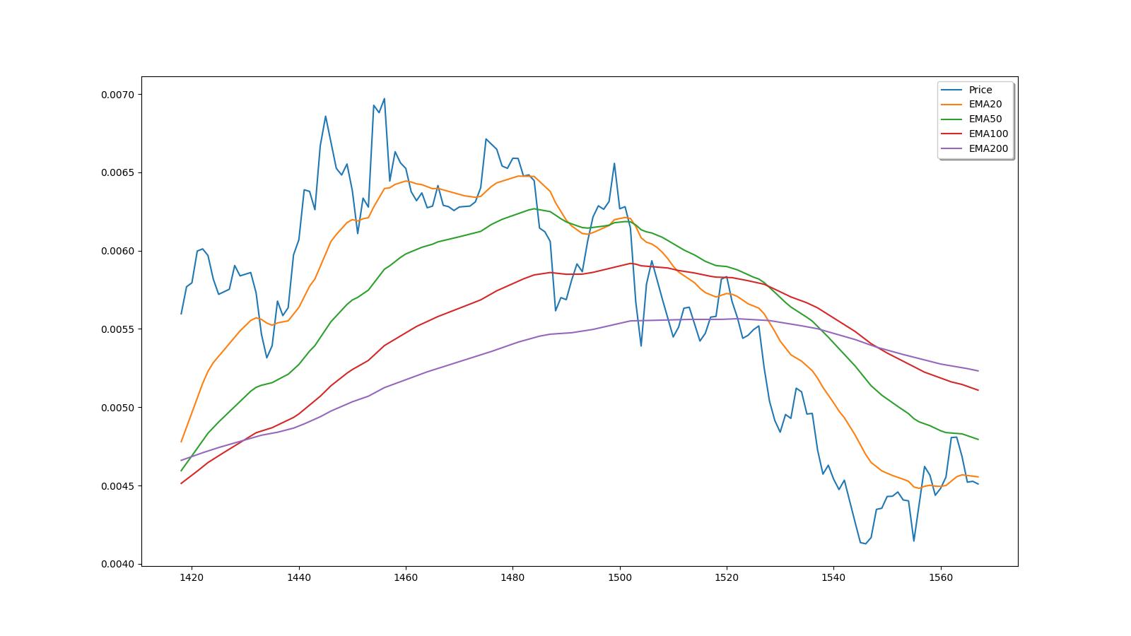 KeyTango Exponential Moving Averages