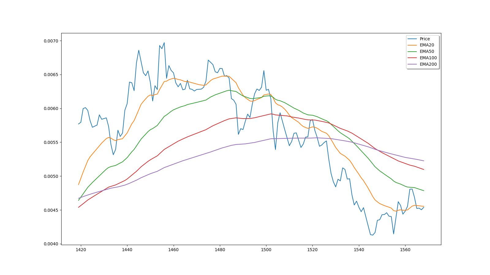 keyTango Exponential Moving Averages
