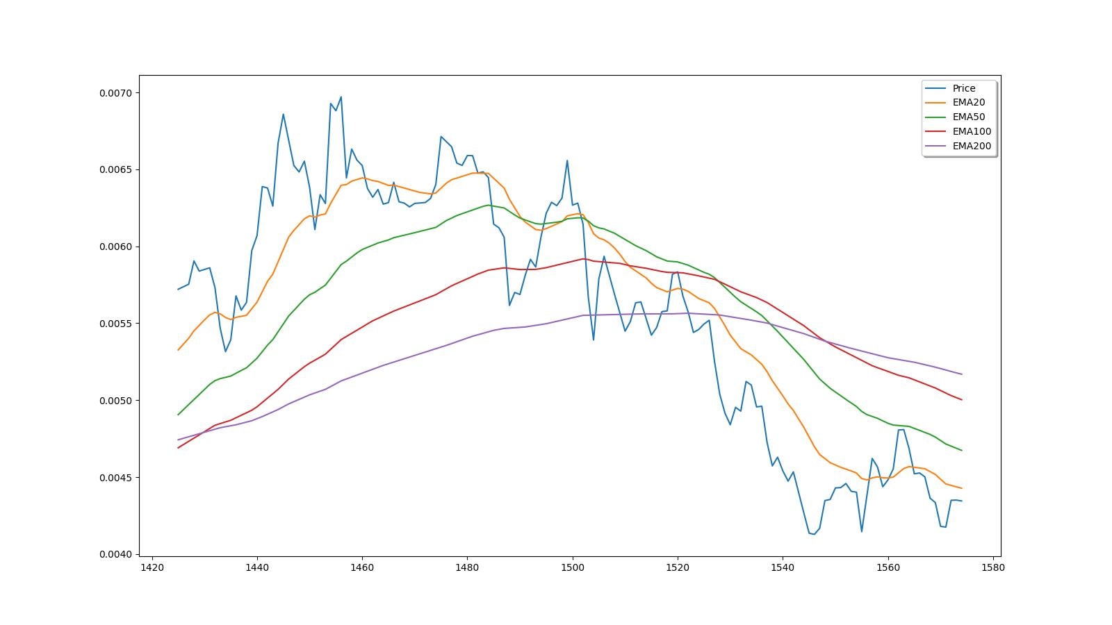 KeyTango Exponential Moving Averages