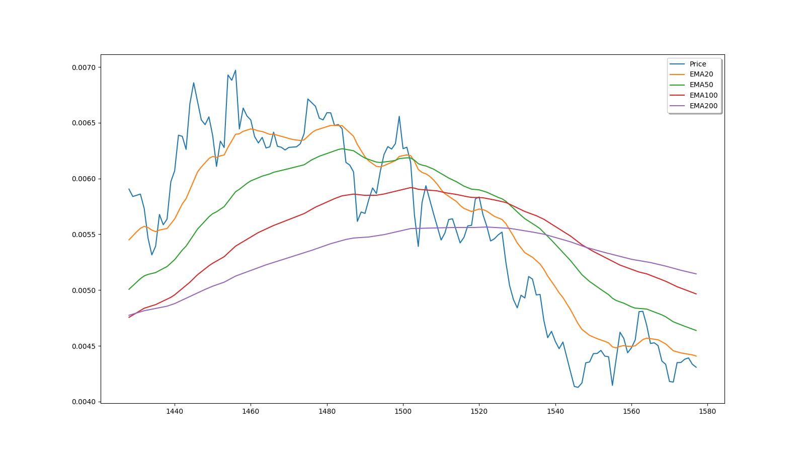 KeyTango Exponential Moving Averages