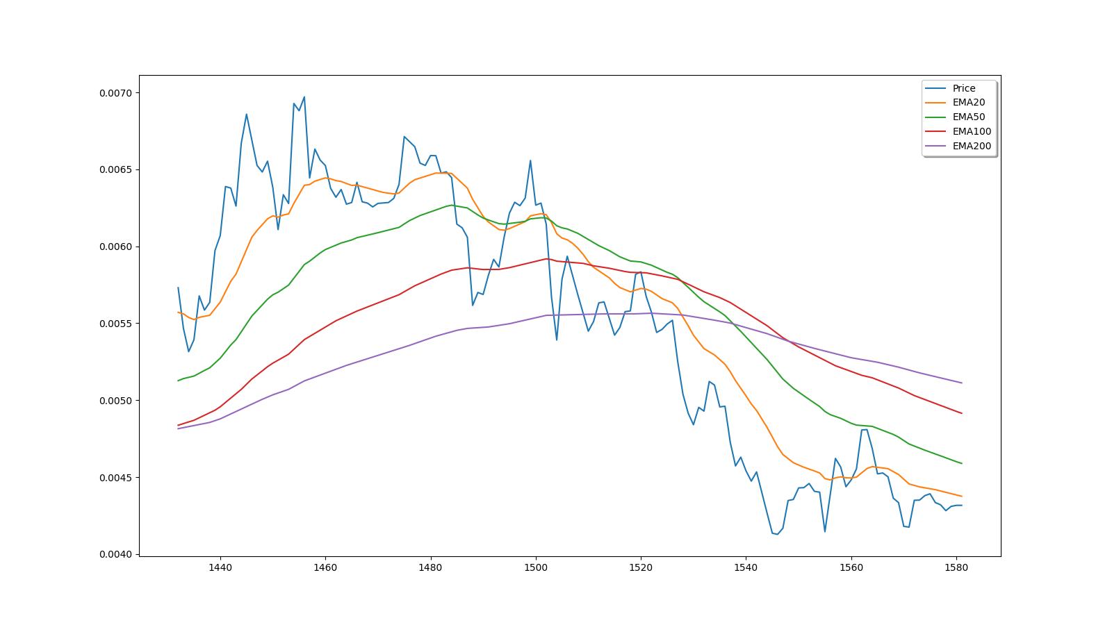 KeyTango Exponential Moving Averages