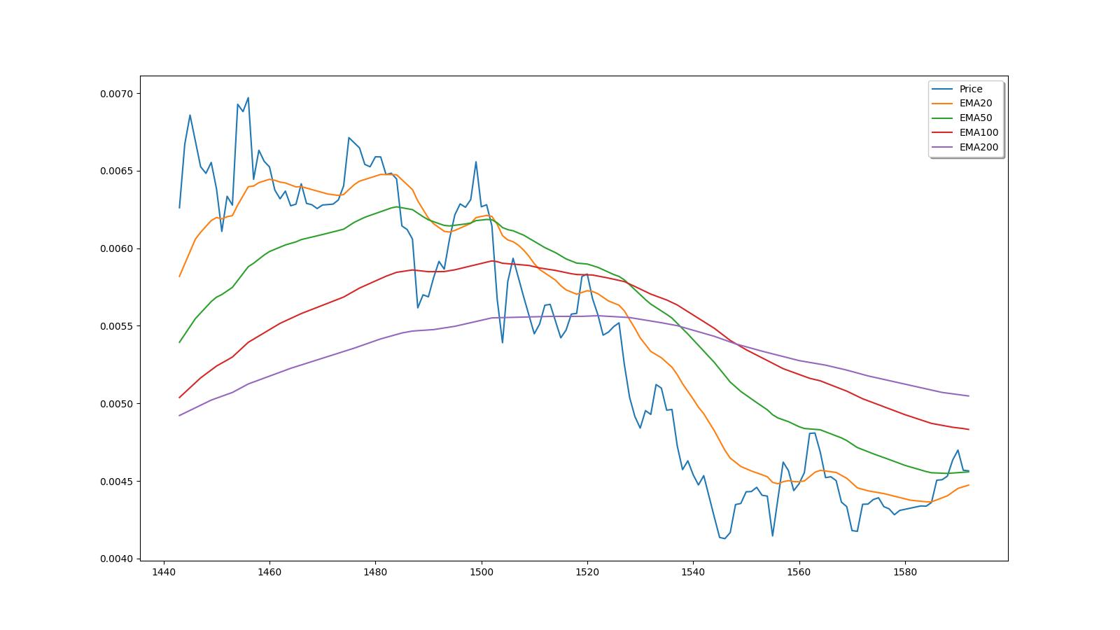 KeyTango Exponential Moving Averages