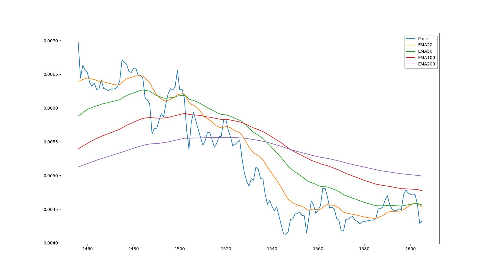 KeyTango Exponential Moving Averages
