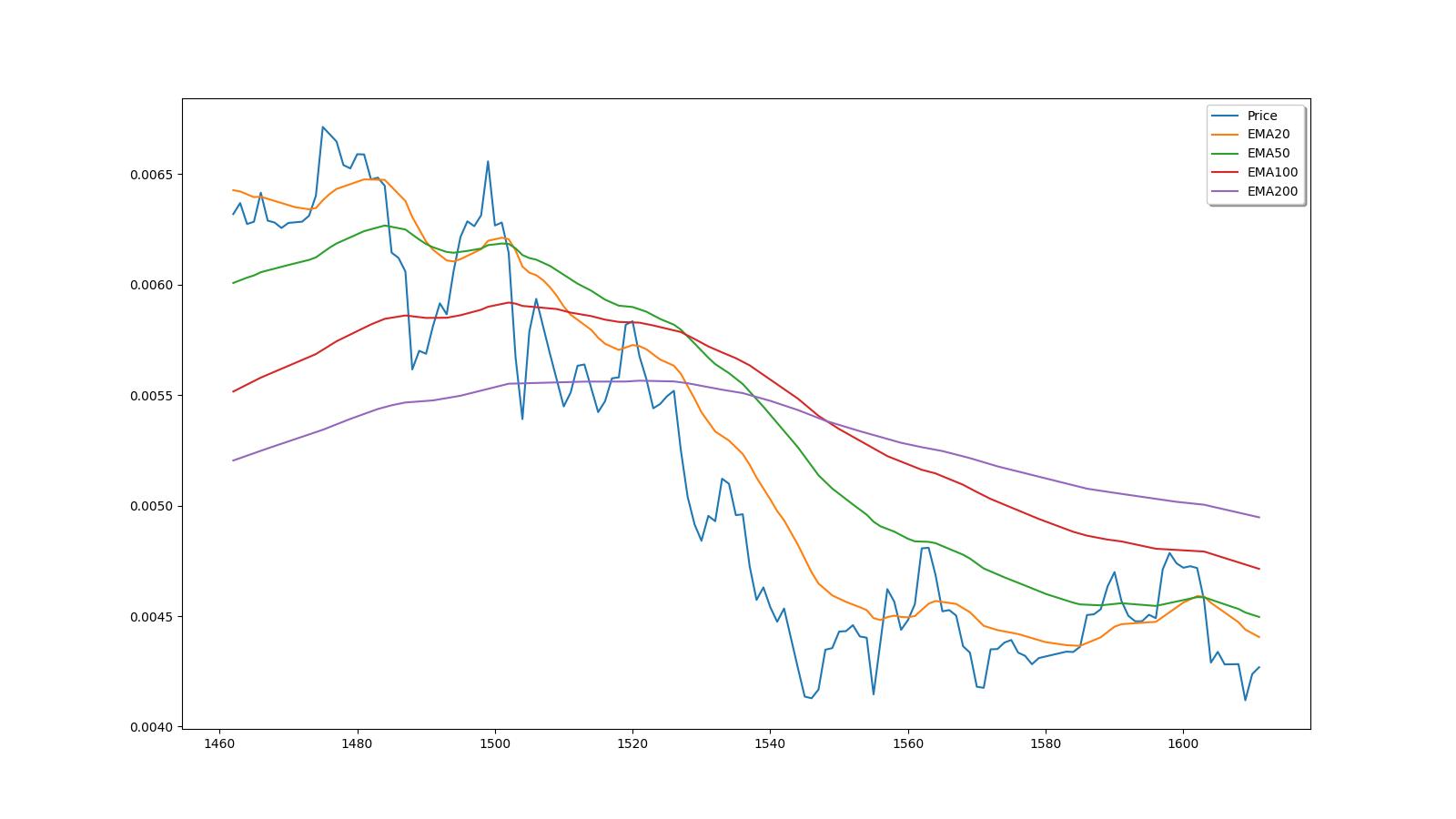 KeyTango Exponential Moving Averages