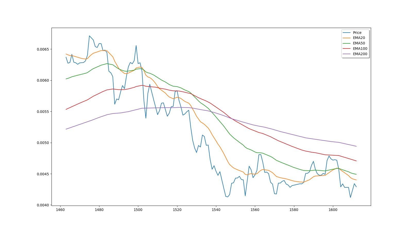 keyTango Exponential Moving Averages