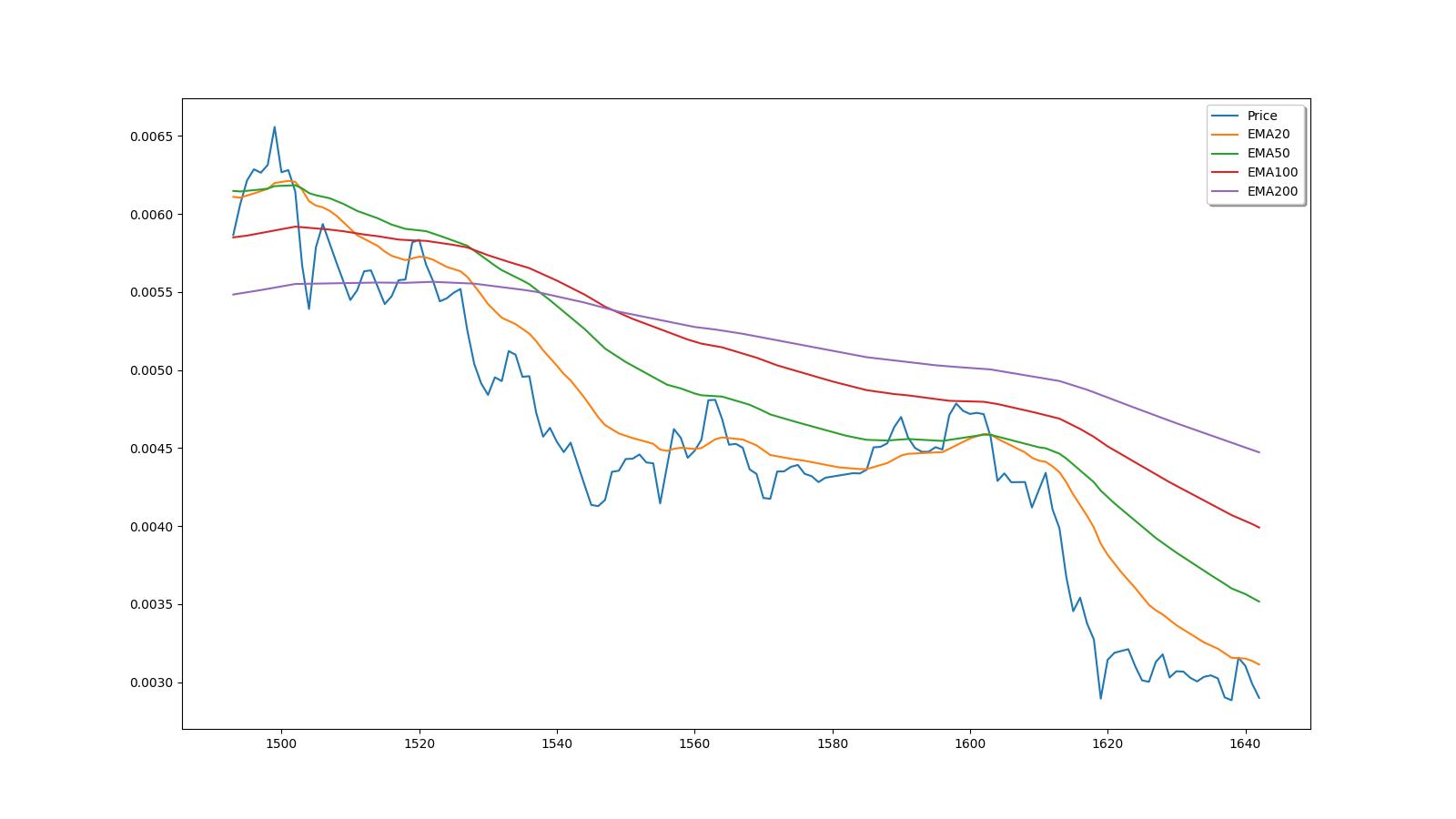 KeyTango Exponential Moving Averages