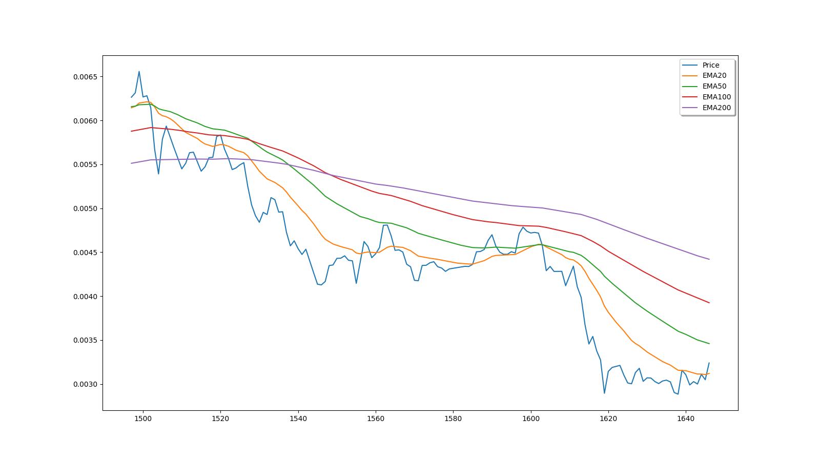 KeyTango Exponential Moving Averages
