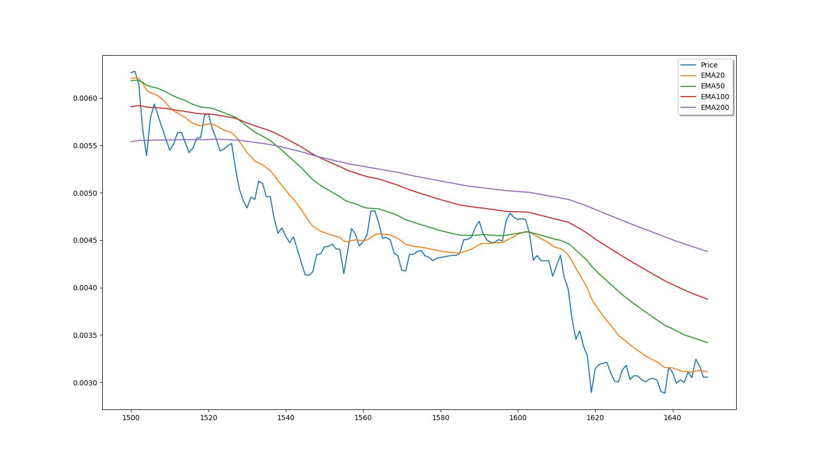 KeyTango Exponential Moving Averages