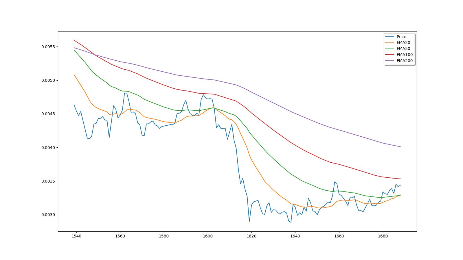 KeyTango Exponential Moving Averages