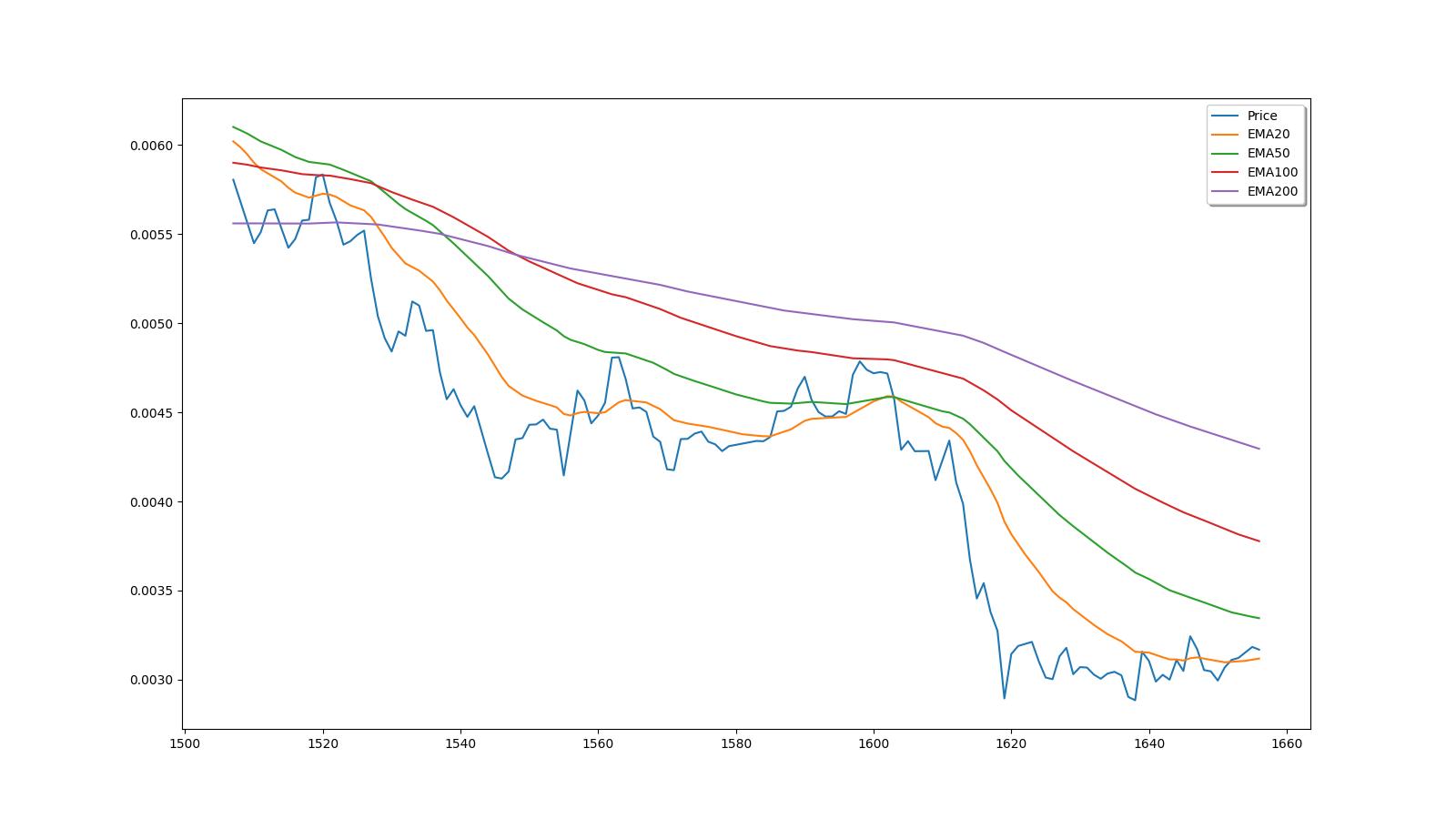KeyTango Exponential Moving Averages
