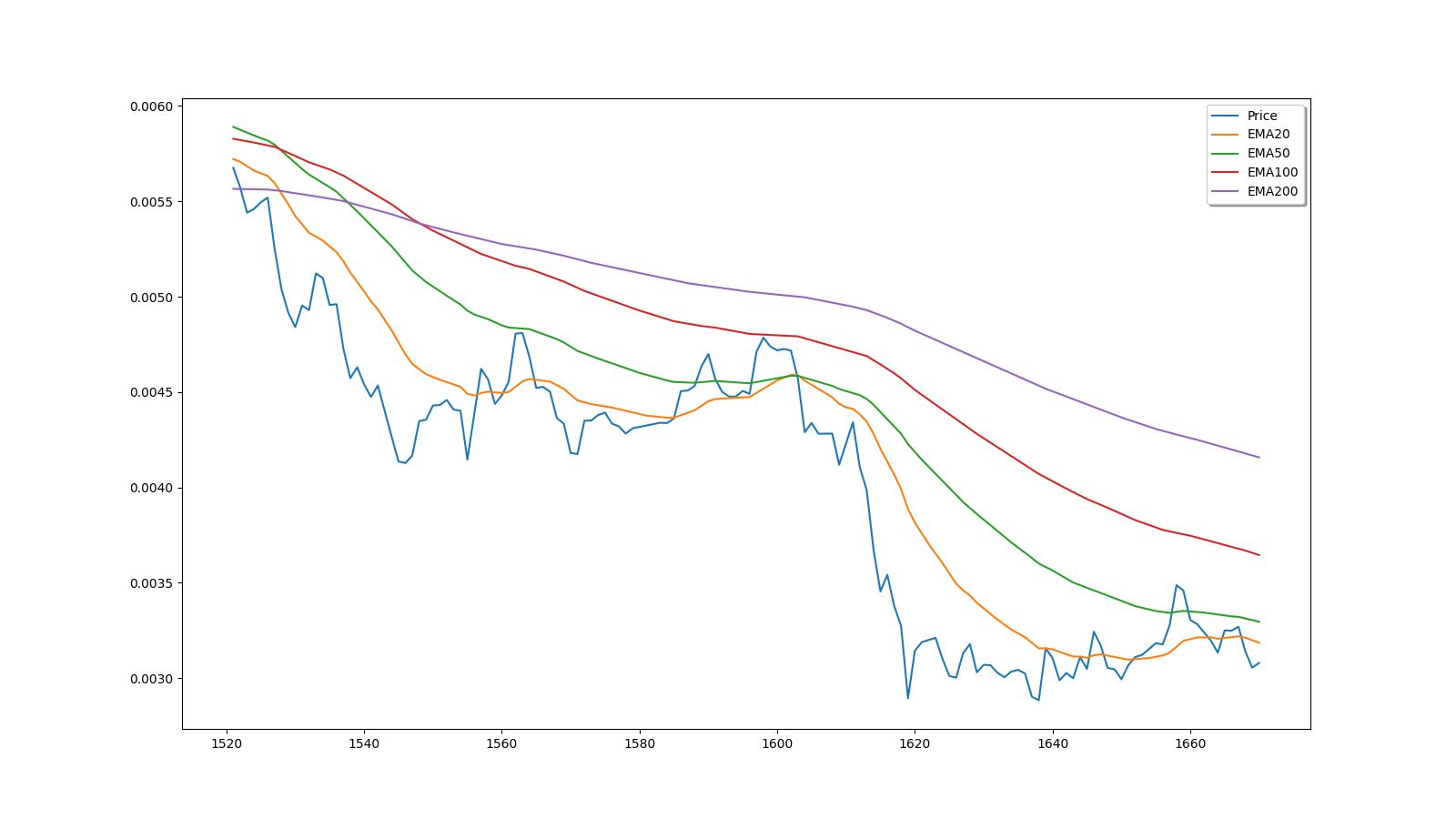 KeyTango Exponential Moving Averages