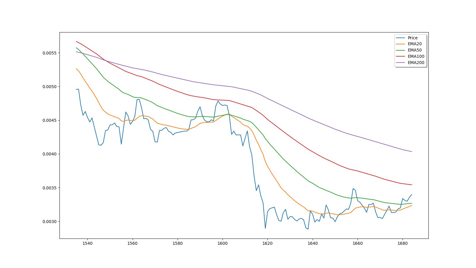 KeyTango Exponential Moving Averages