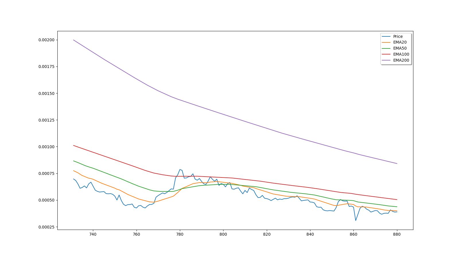KI Exponential Moving Averages