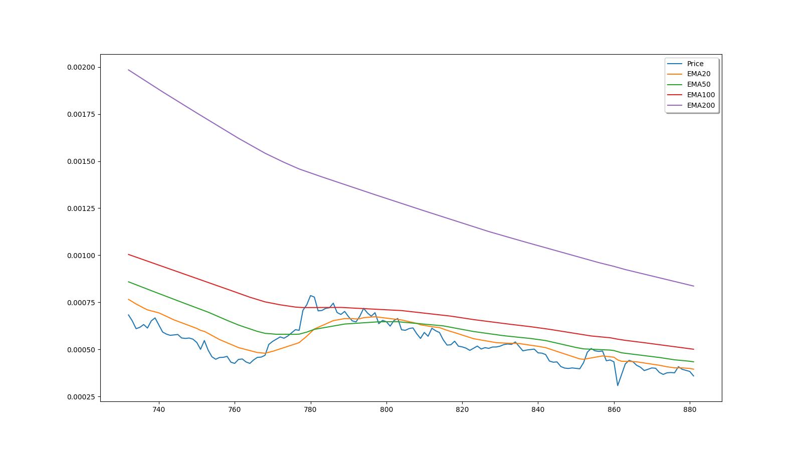 KI Exponential Moving Averages