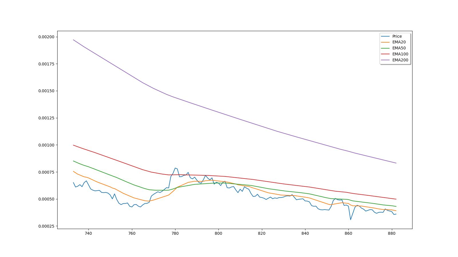 KI Exponential Moving Averages