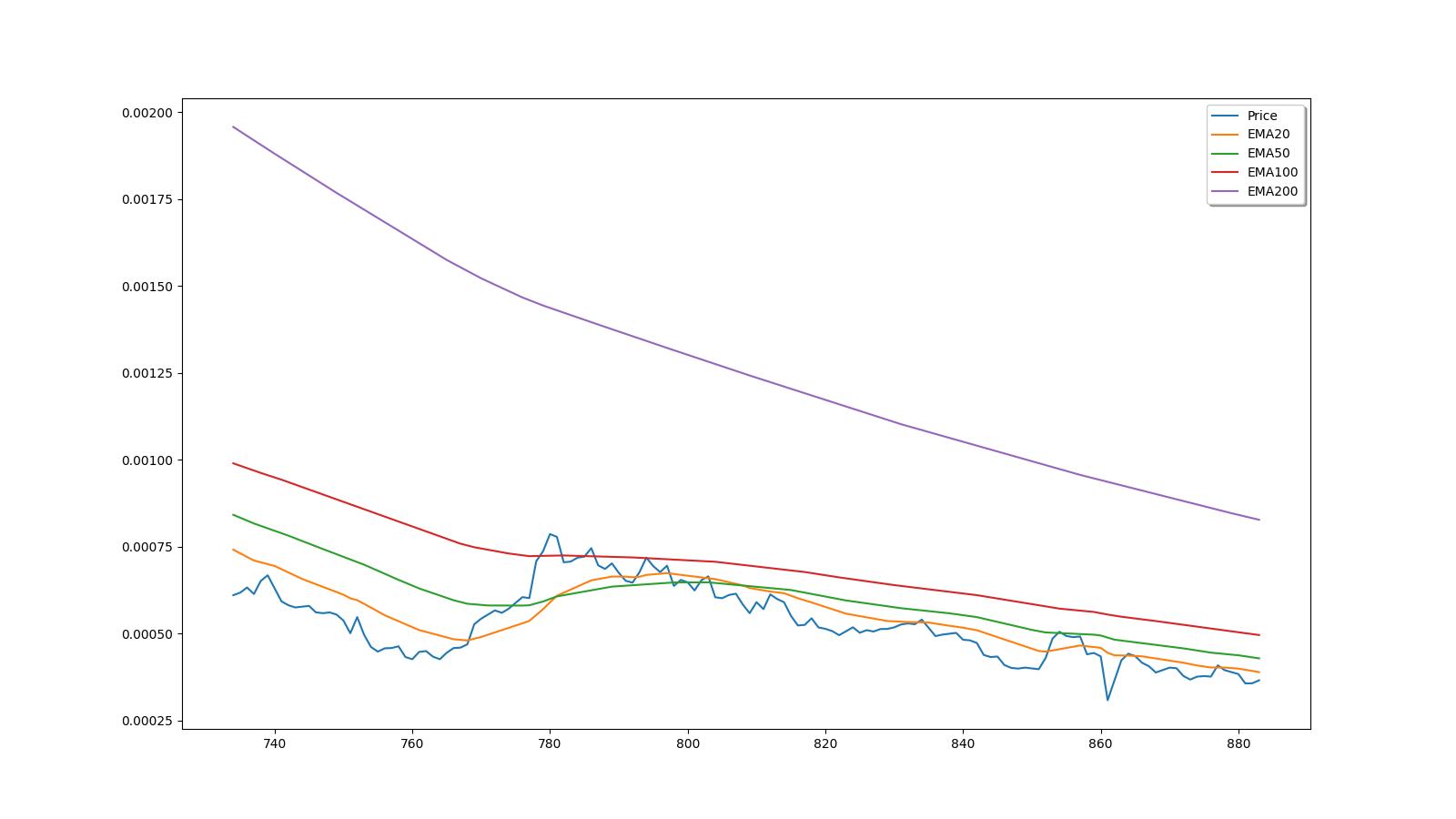 KI Exponential Moving Averages