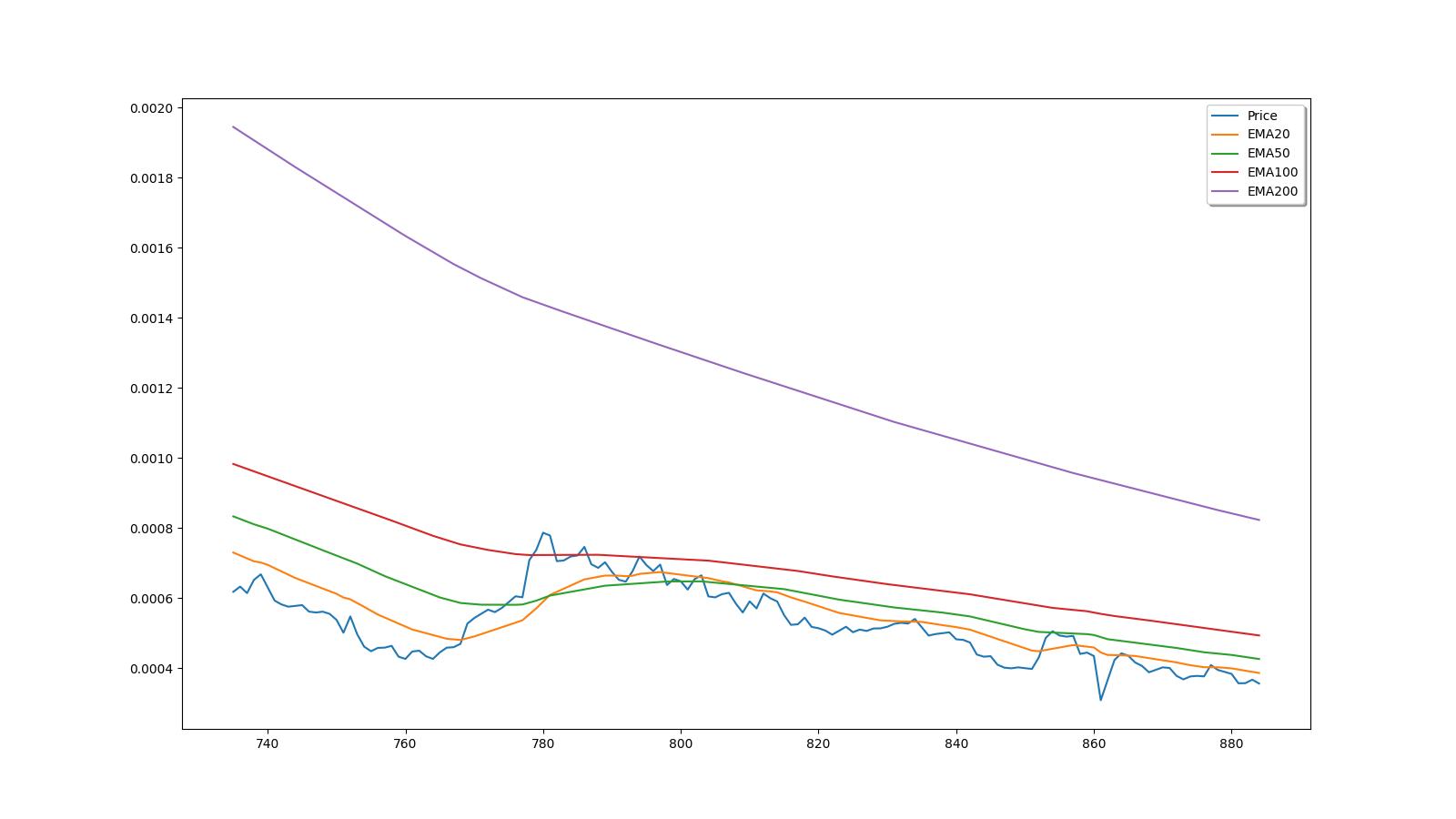 KI Exponential Moving Averages