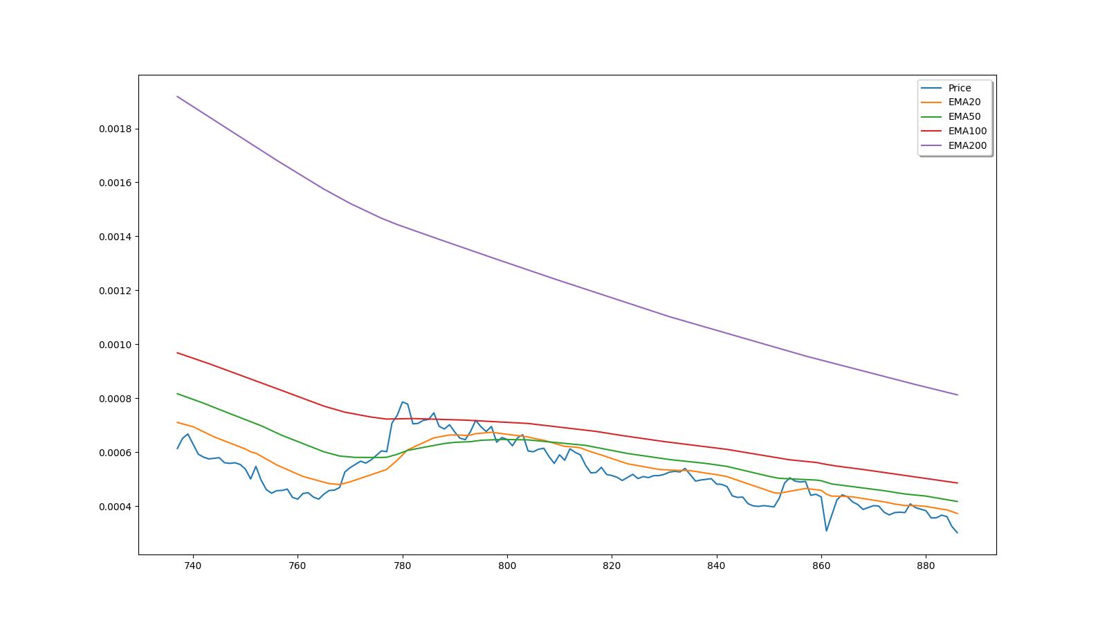 KI Exponential Moving Averages