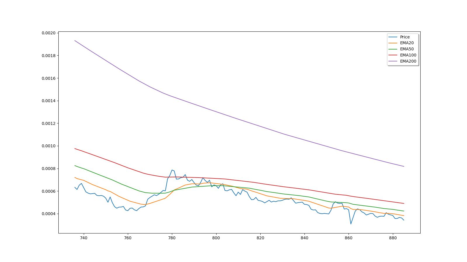 KI Exponential Moving Averages