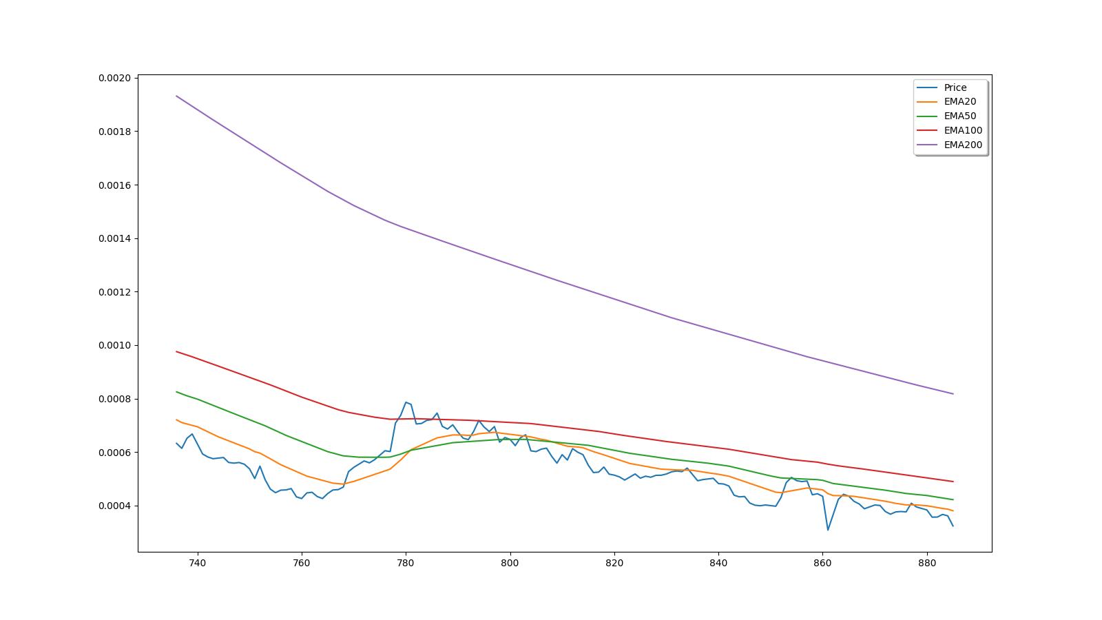 KI Exponential Moving Averages