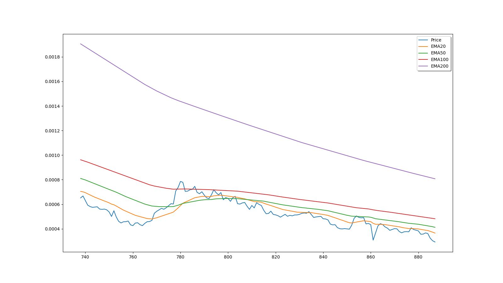 KI Exponential Moving Averages
