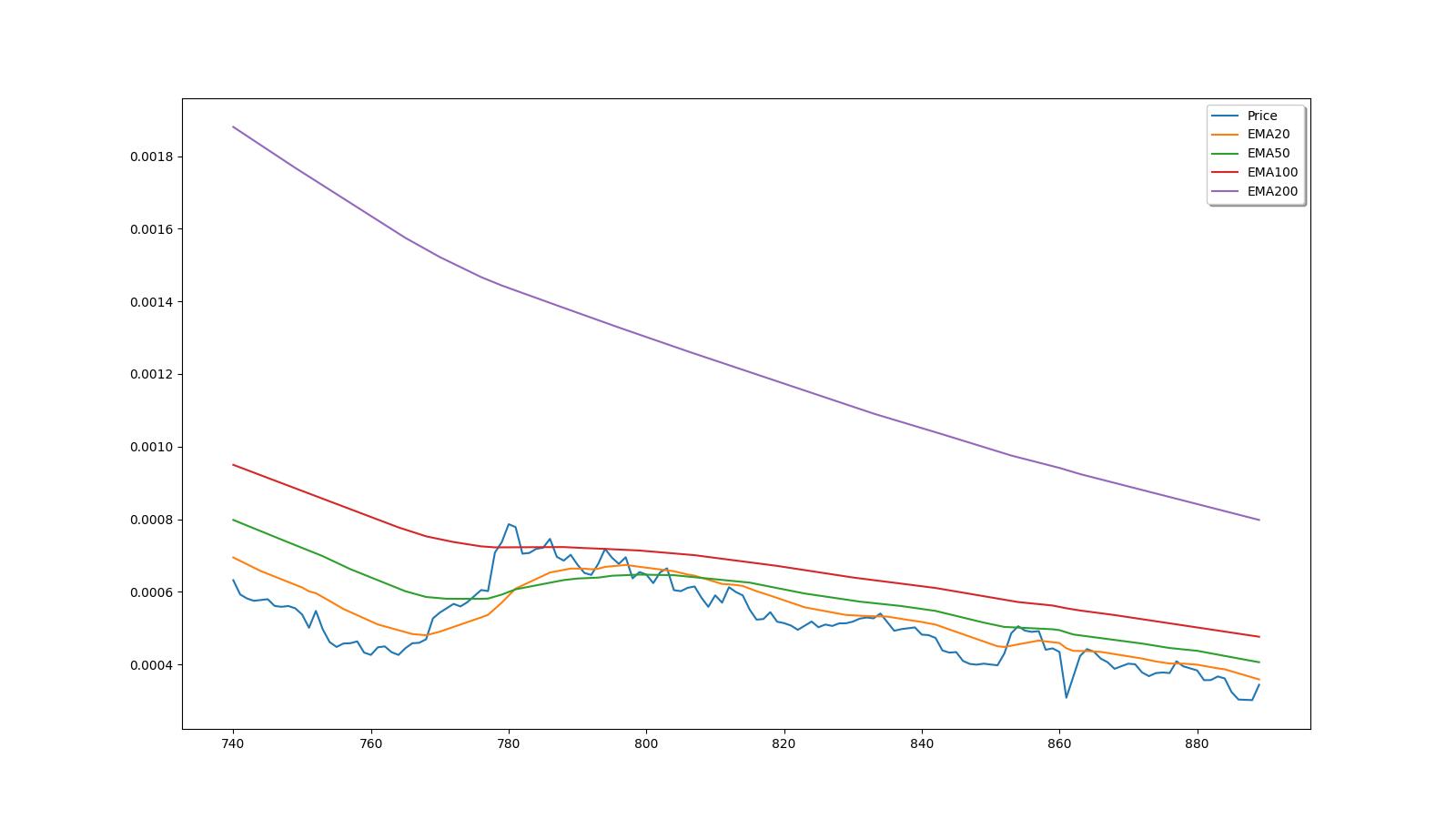 KI Exponential Moving Averages