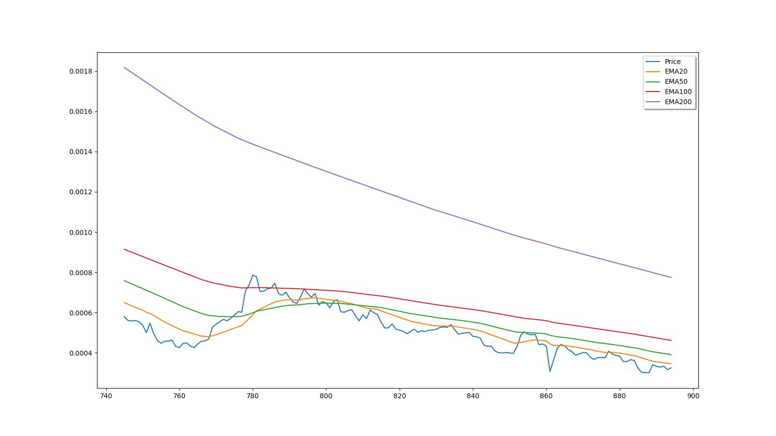 KI Exponential Moving Averages