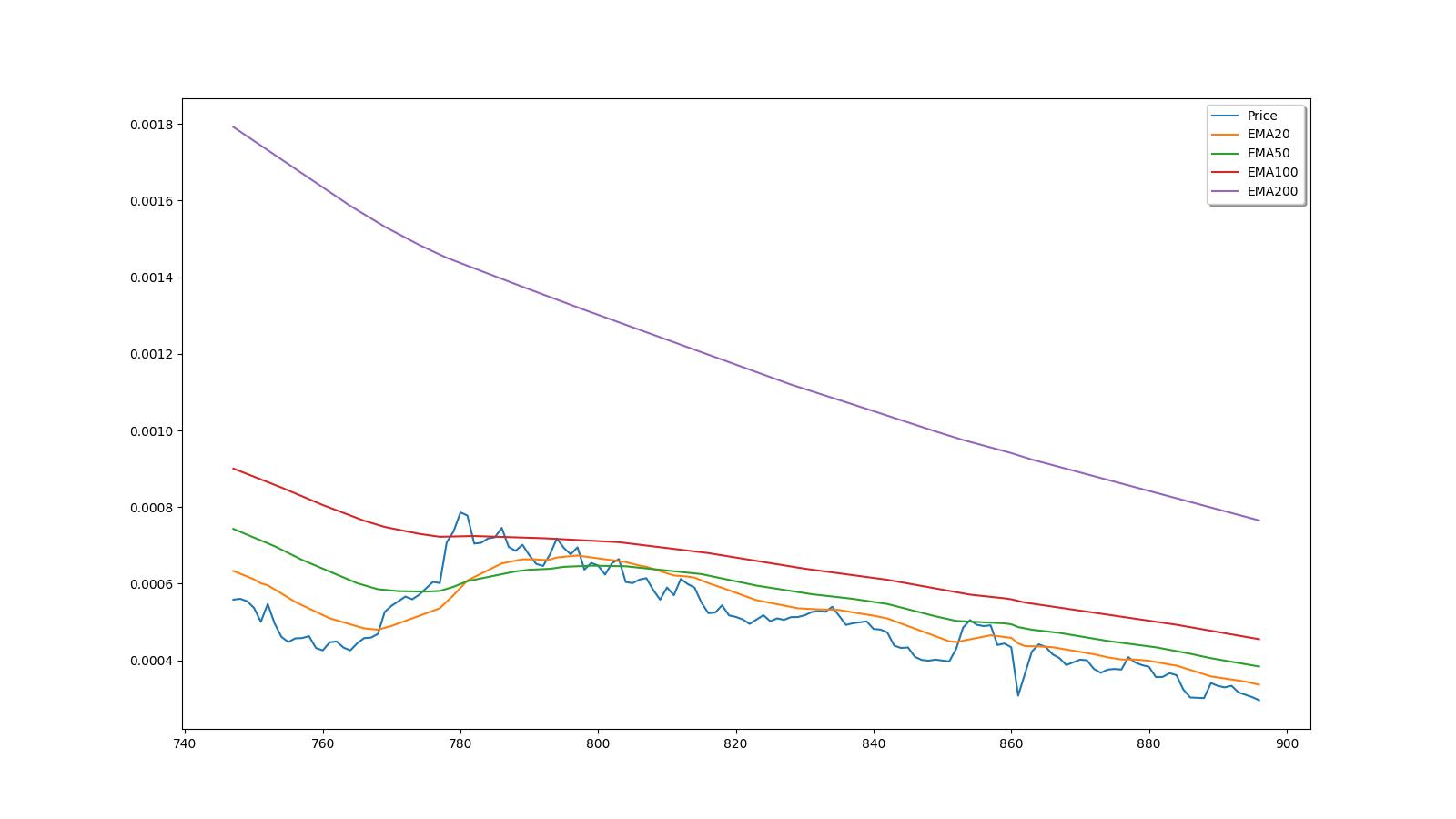 KI Exponential Moving Averages