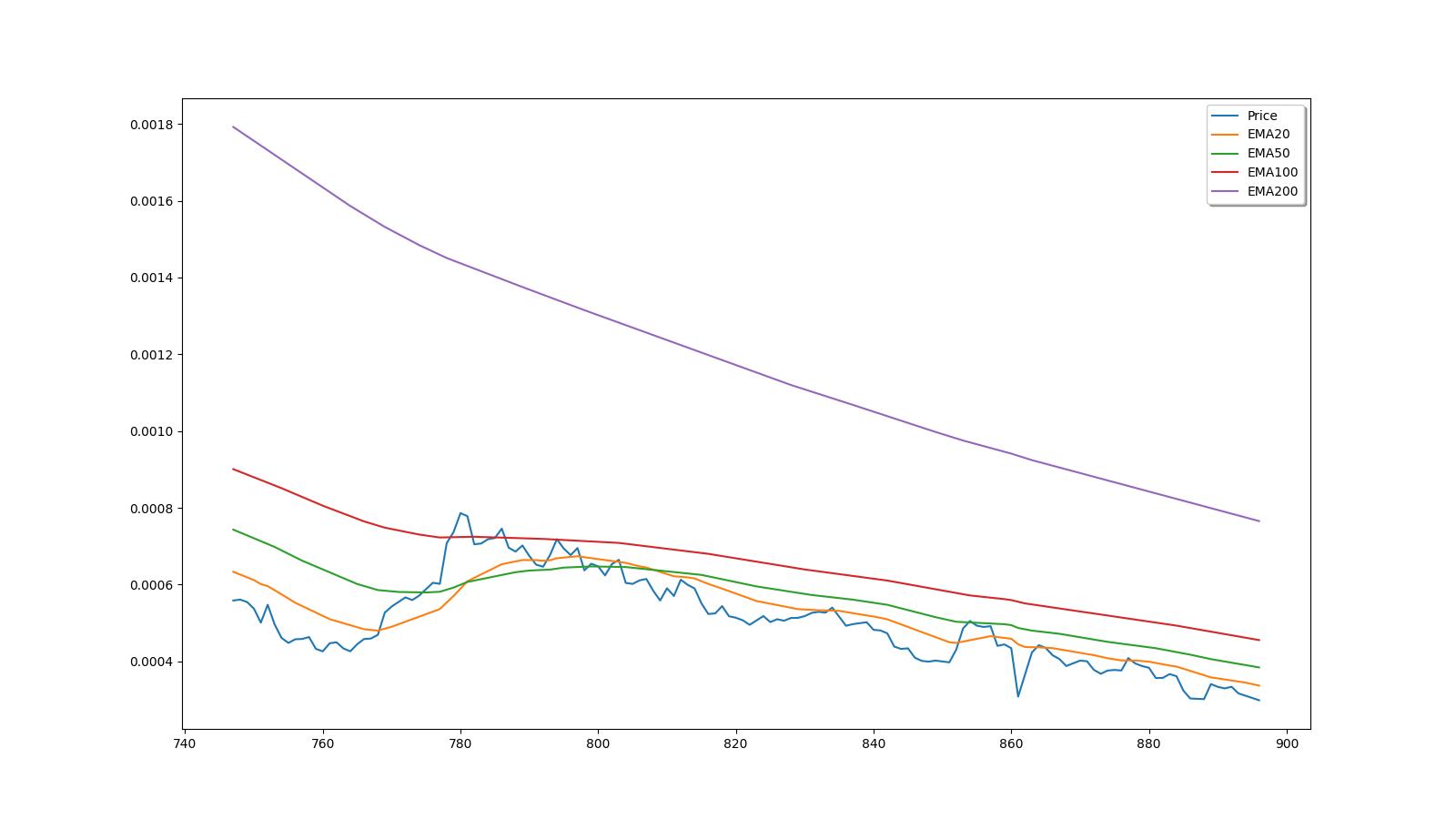 KI Exponential Moving Averages