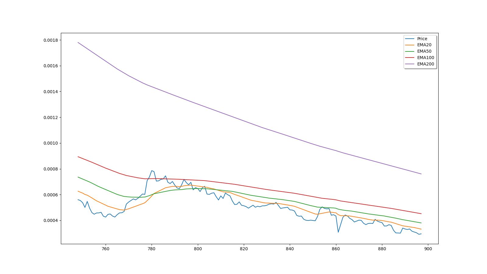 KI Exponential Moving Averages